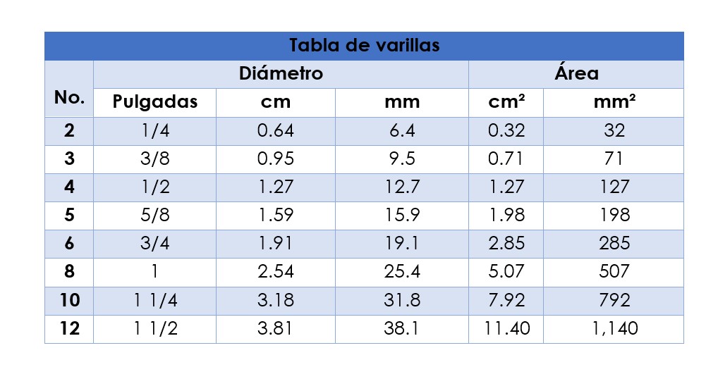 ¿Cuántas varillas tiene un castillo? – Pie de Plano