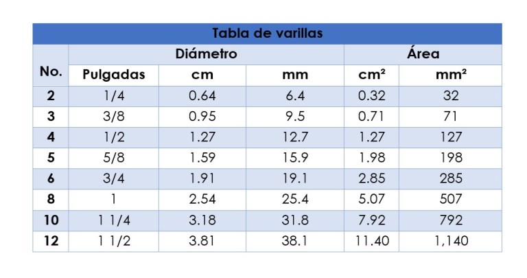 ¿Cuántas varillas tiene un castillo? – Pie de Plano