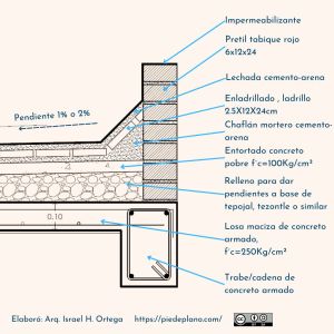 Azoteas – Pie de Plano