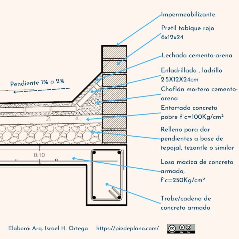 Azoteas – Pie de Plano