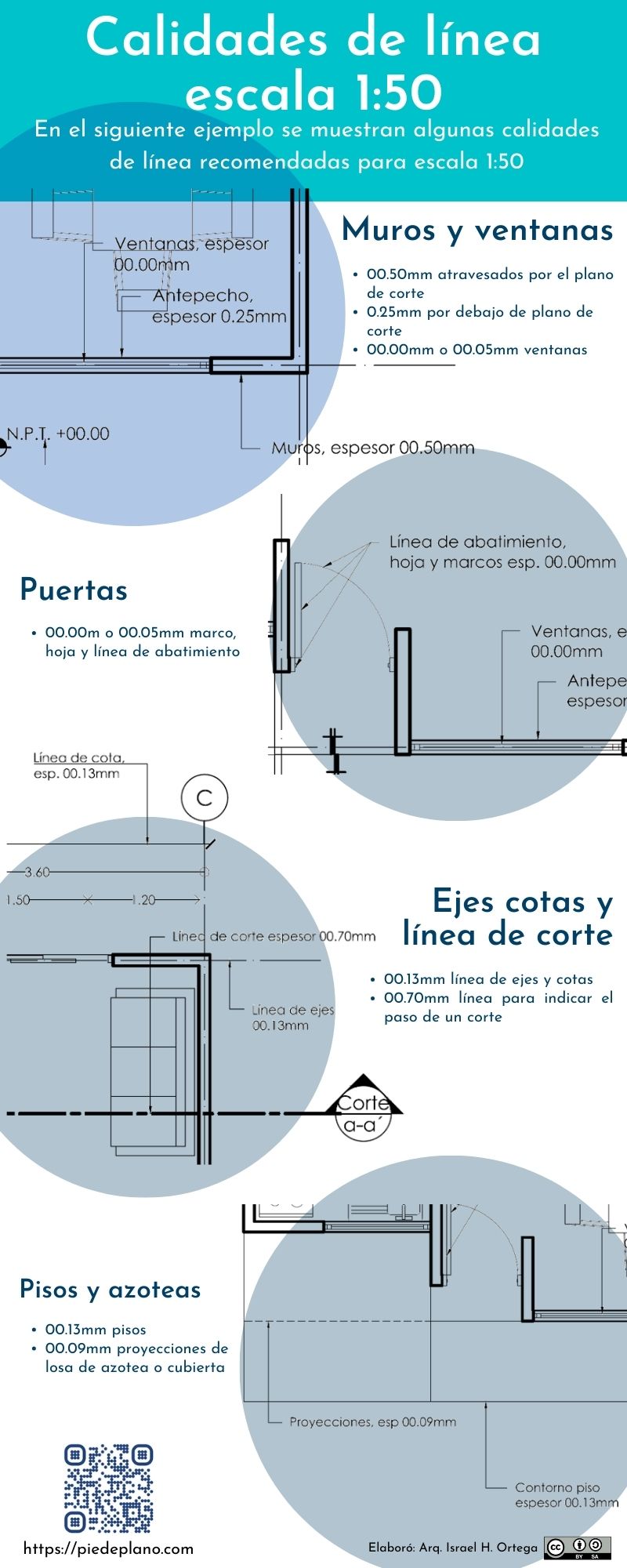 Calidades de línea – Pie de Plano