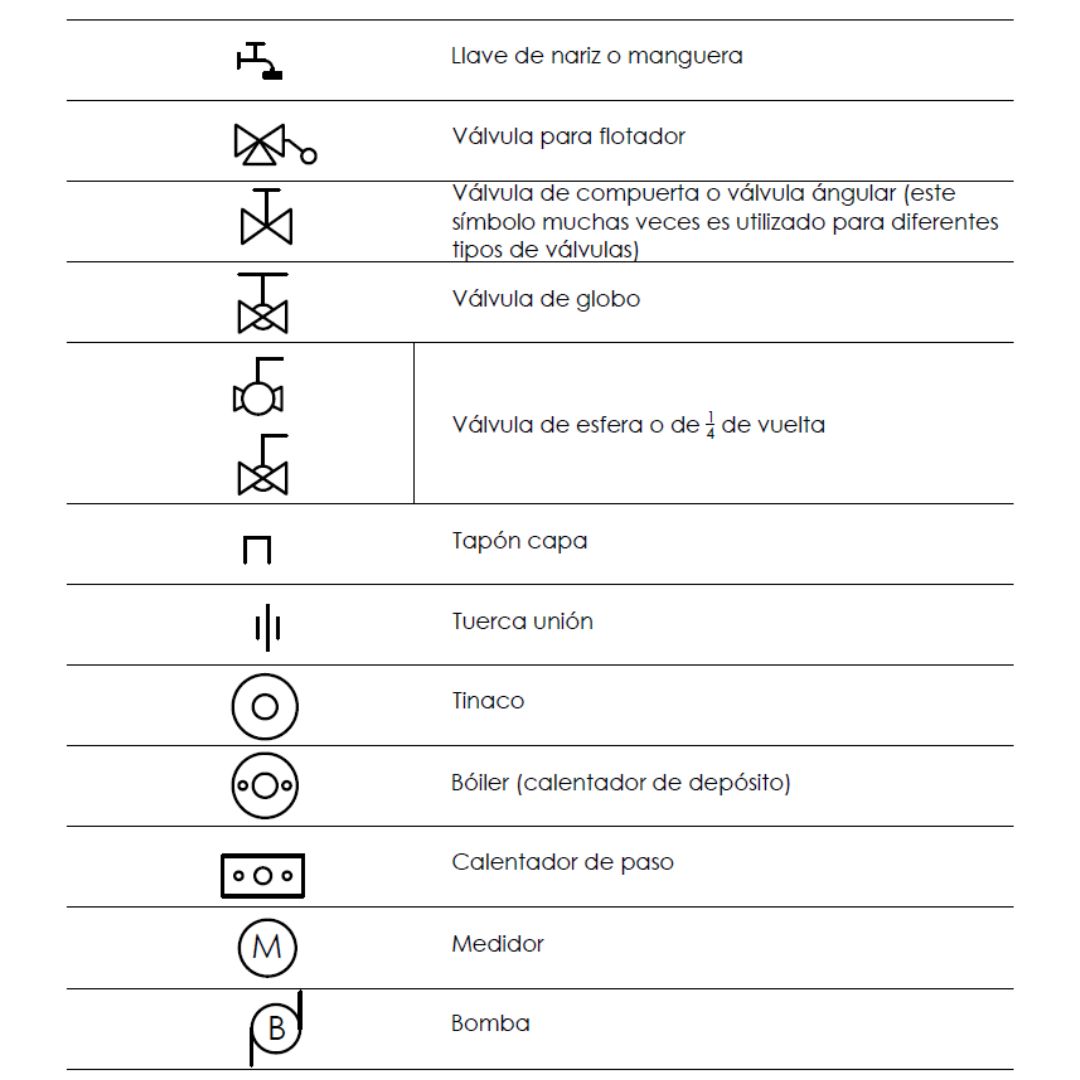 Simbología hidráulica – Pie de Plano