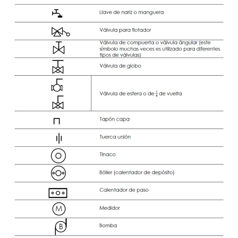Simbología hidráulica – Pie de Plano