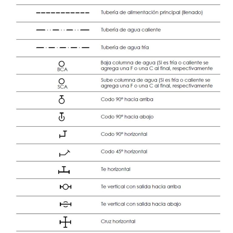 Simbología hidráulica – Pie de Plano