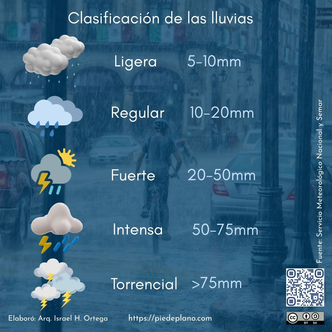 Clasificación de las lluvias – Pie de Plano
